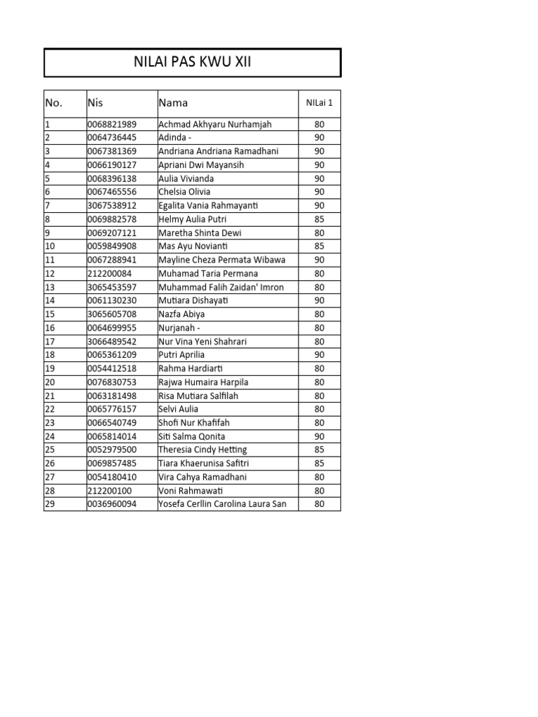 Nilai Pas All Jurusan Kwu Kelas 12 | PDF