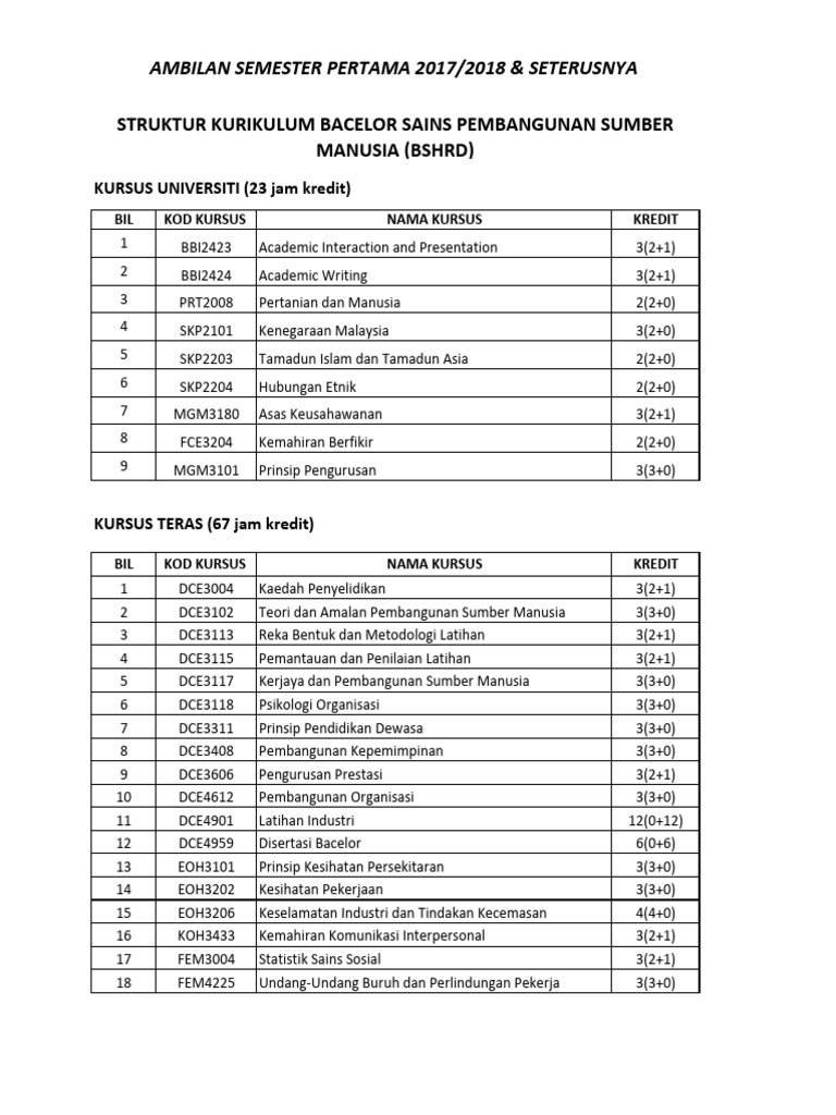 Struktur Kurikulum BSHRD 2017/2018 | PDF | Metode & Bahan Ajar | Komputer