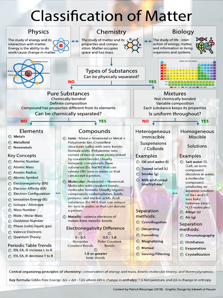 Bi Ol Ogy Chemi S T R y Phys I CS: Types of Subs T Ances | PDF