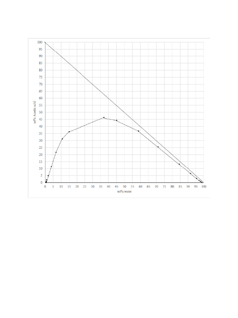 Ternary Diagram | PDF