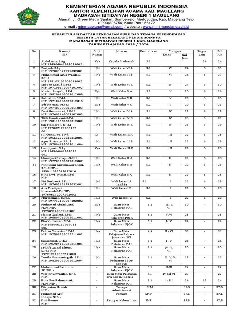 A.6.1 Rekapitulasi Daftar Penugasan Guru Dan Tendik | PDF A.6.1 Rekapitulasi Daftar Penugasan Guru Dan Tendik | PDF