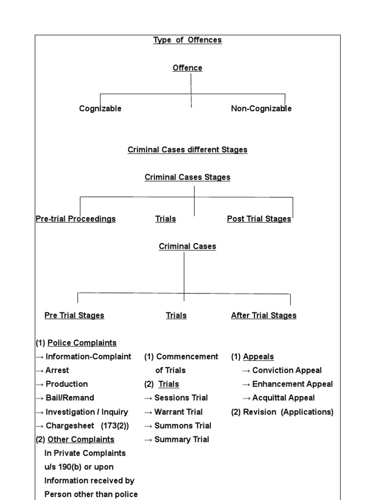 Chart of Criminal proceedings in india | Justice Of The Peace | Bail