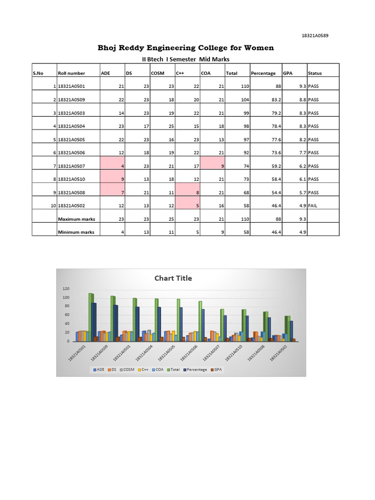 Bhoj Reddy Engineering College For Women: II Btech I Semester Mid Marks | PDF