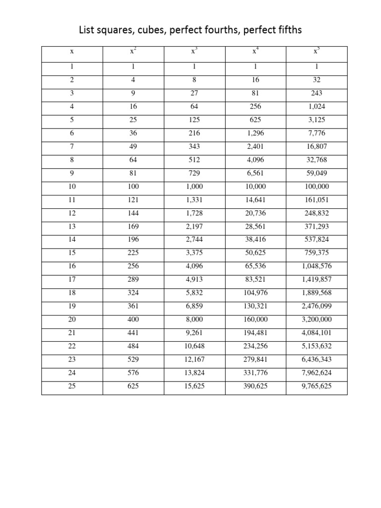List of Squares Cubes Perfect Fourths Perfect Fifths | PDF