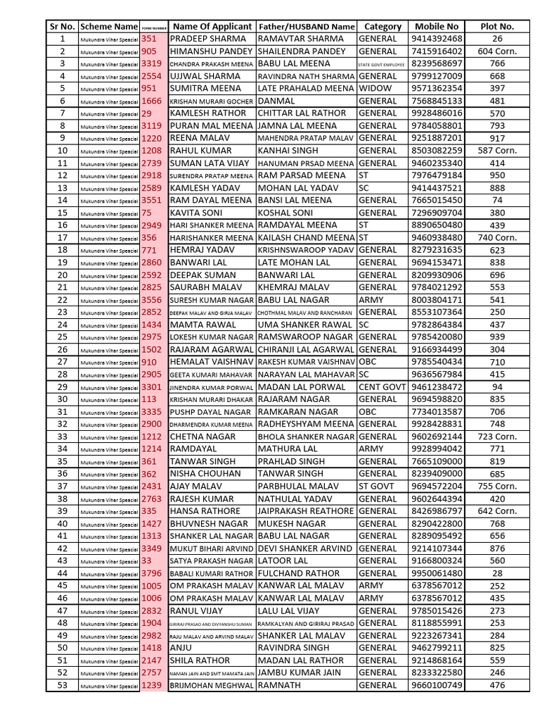 sucessful applicant List of MUKUNDRA (2) | PDF