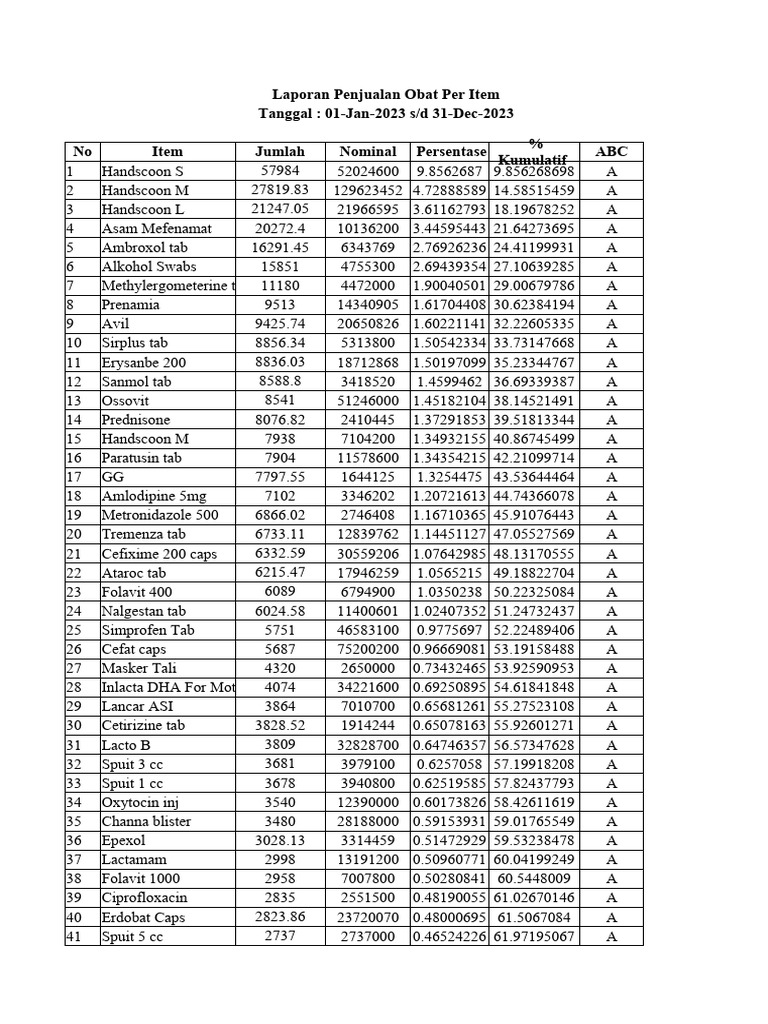 Tabel Analisis ABC VEN | PDF | Pharmacology | World Health Organization