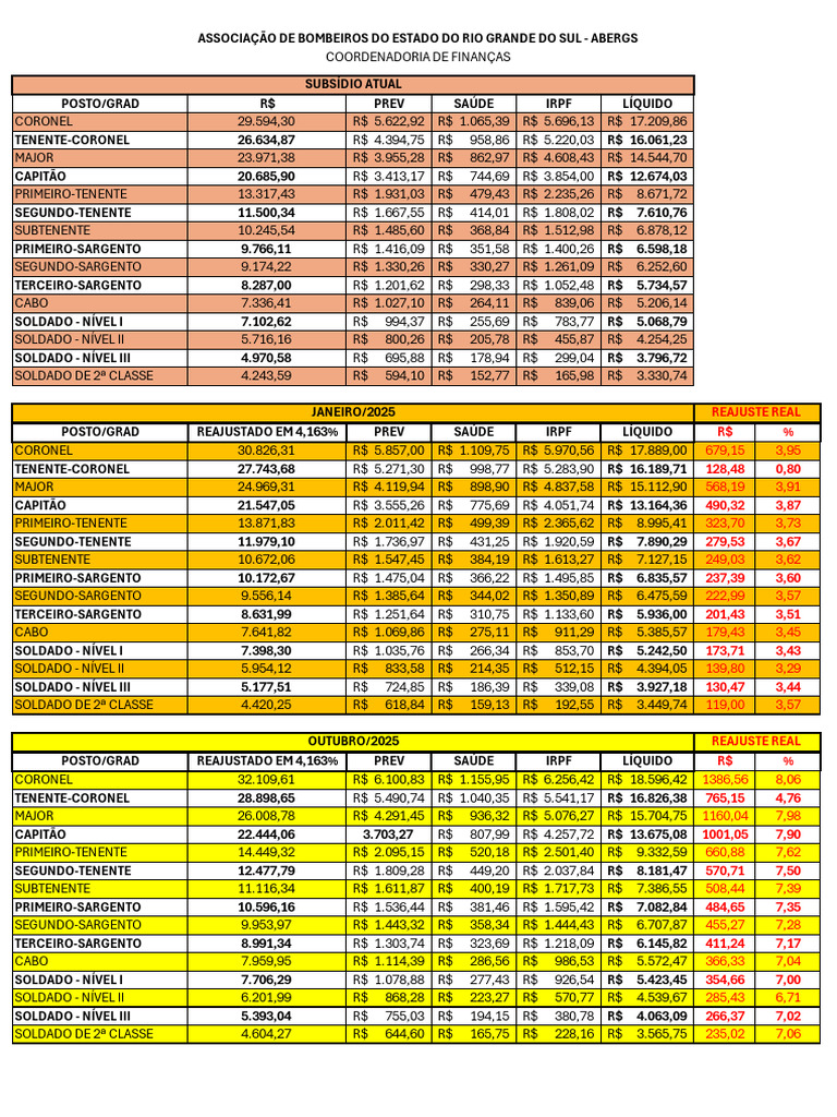 Tabela Reajuste Subsidio 2024 2026 | PDF | Sargento | Exército