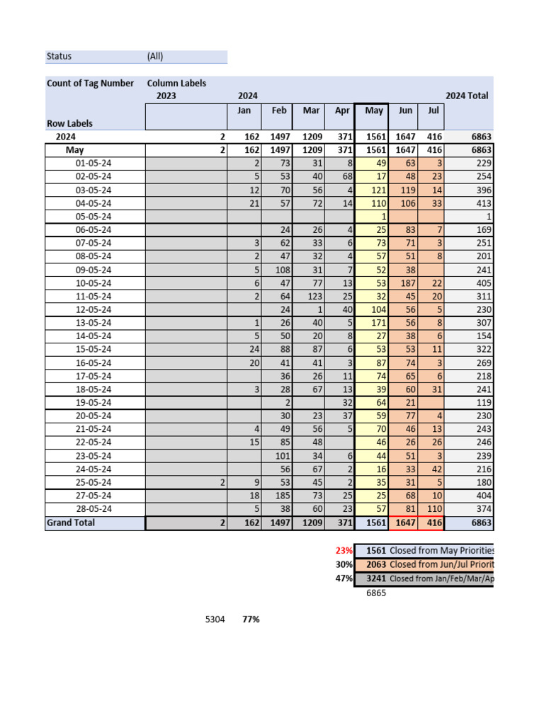May QCF Closure Status | PDF