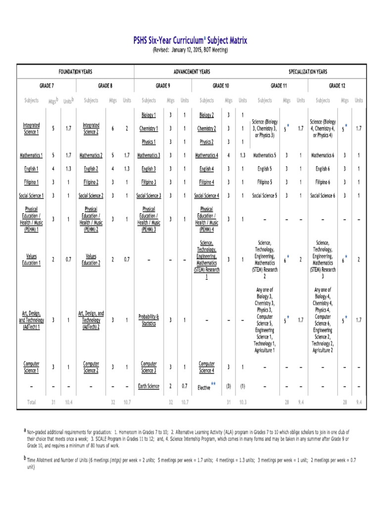 PSHS 6-Year Curriculum Subject Matrix | PDF