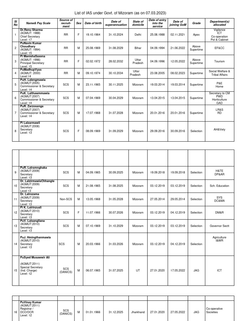 Pages 201 List of Ias Officer Under Government of Mizoram As On ...