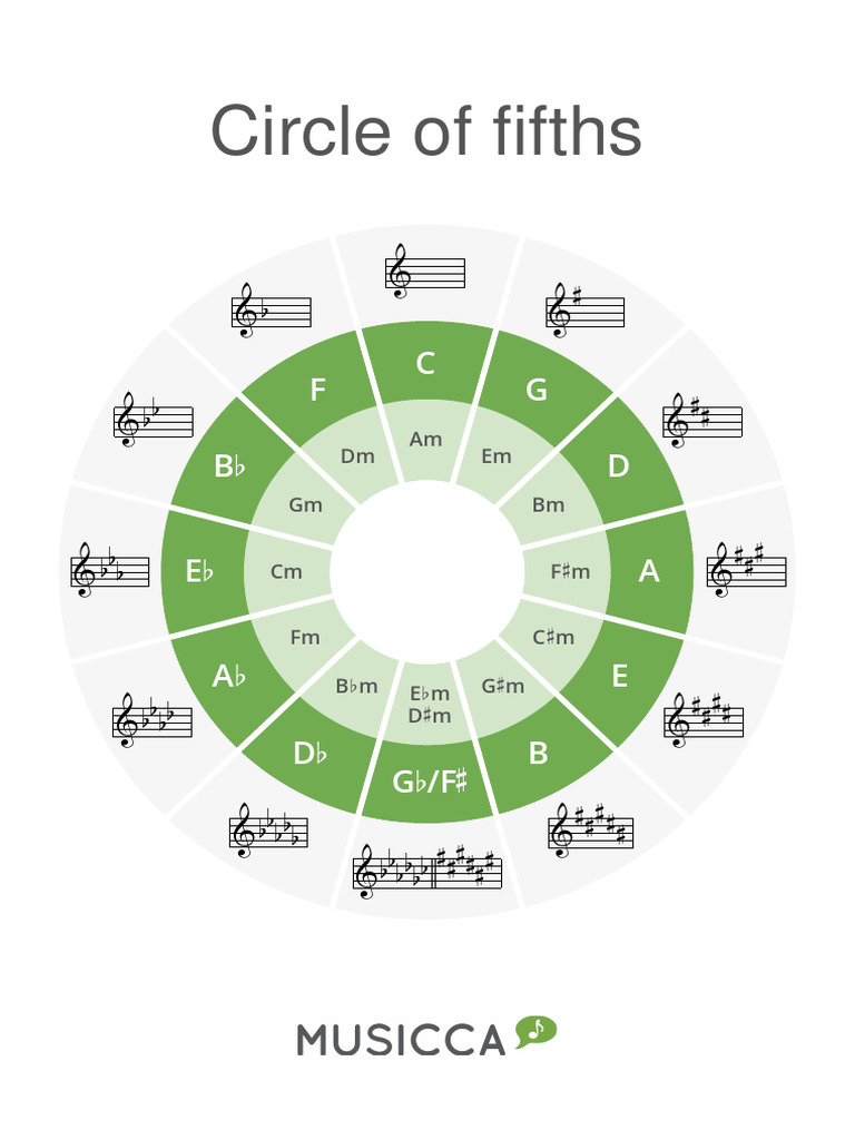 Circle of Fifths | PDF