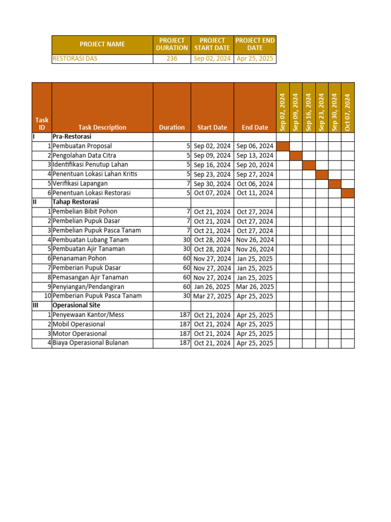 Schedule + Budget MPP - Proyek Restorasi Das | PDF