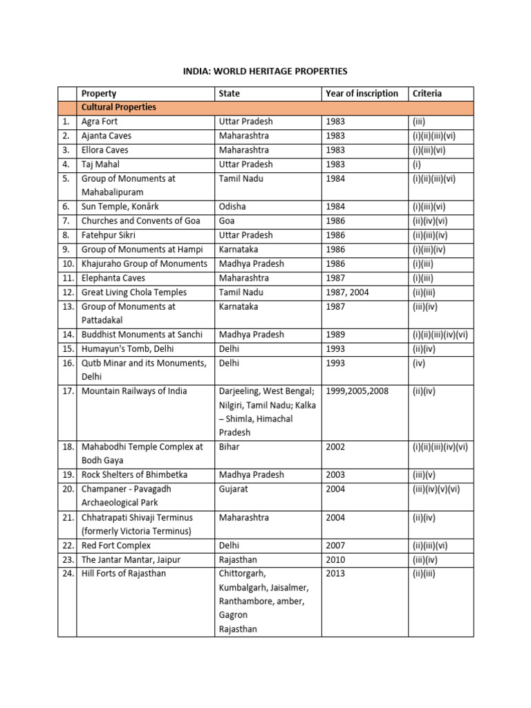 India: World Heritage Properties: Property State Year of Inscription ...