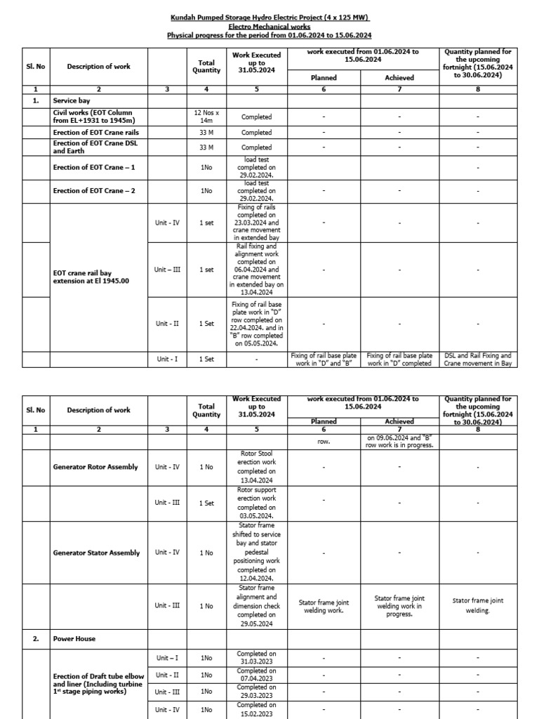Fortnight Progress Report 01.06.24 To 15.06.24 | PDF | Energy ...
