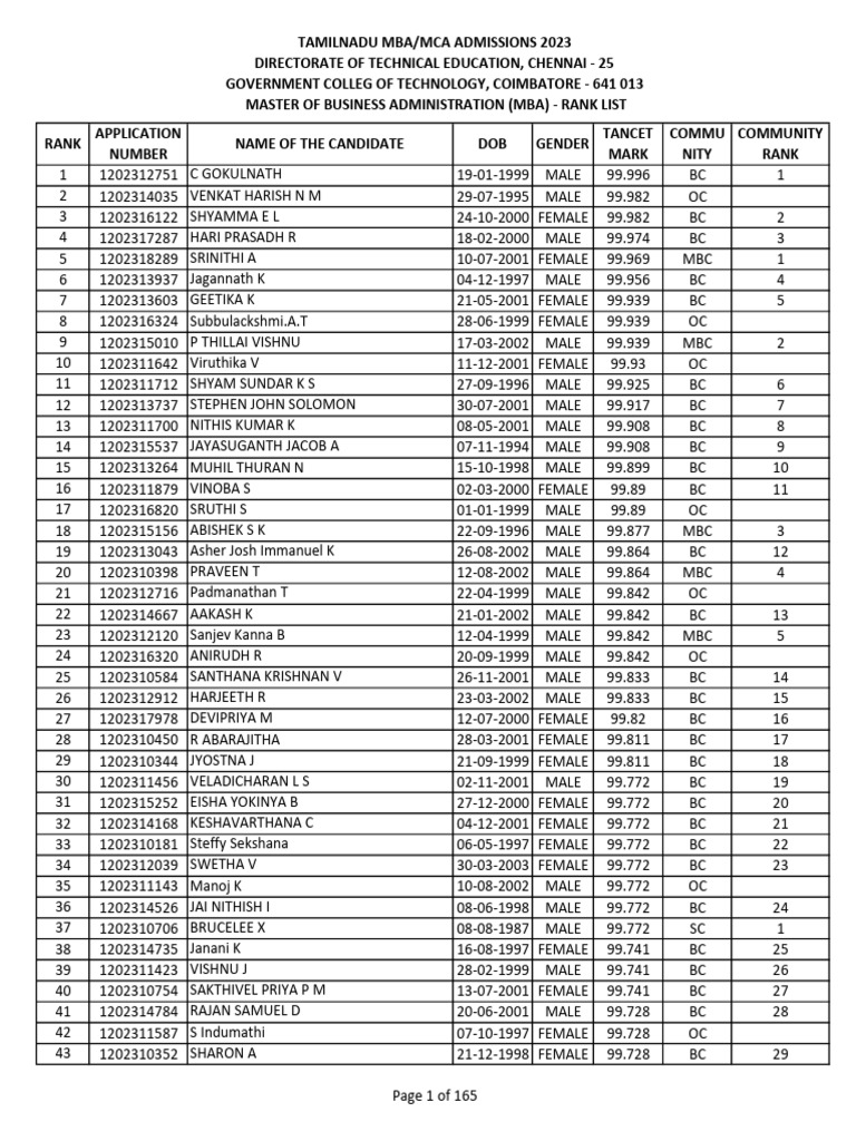 Mba Rank List | PDF | Business | Educational Stages