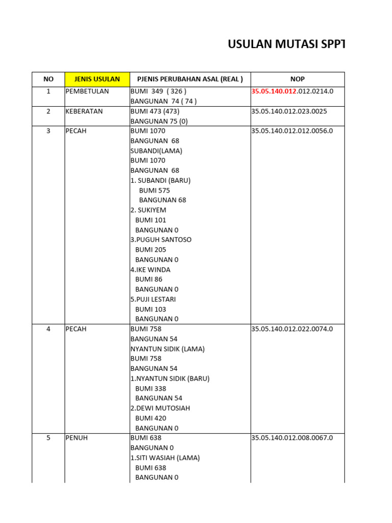 Usulan Mutasi SPPT PBB p2 Tahun 2024 | PDF