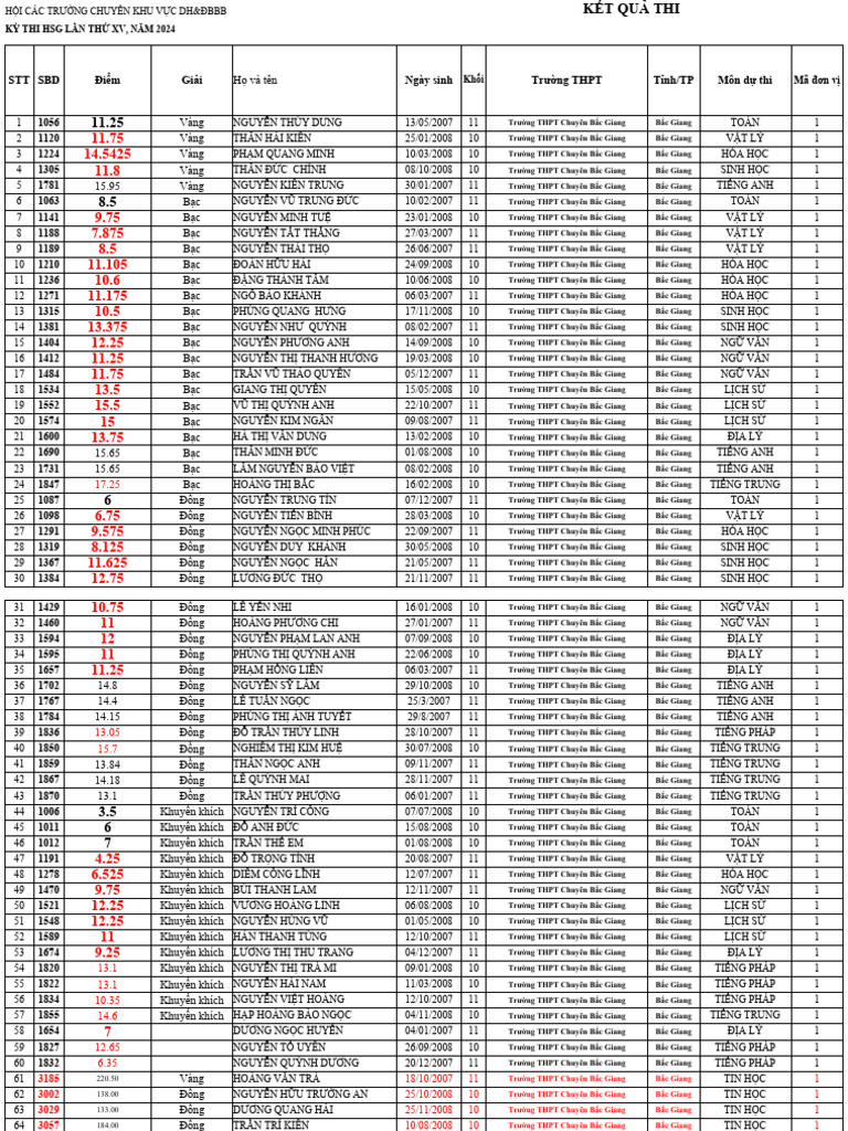 KQ Chuẩn Gửi Các Trường | PDF