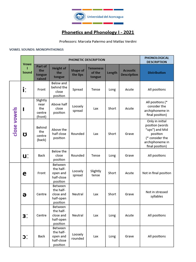 Vowel Sounds - Monophthongs - Complete Chart | PDF | Vowel | Language Families