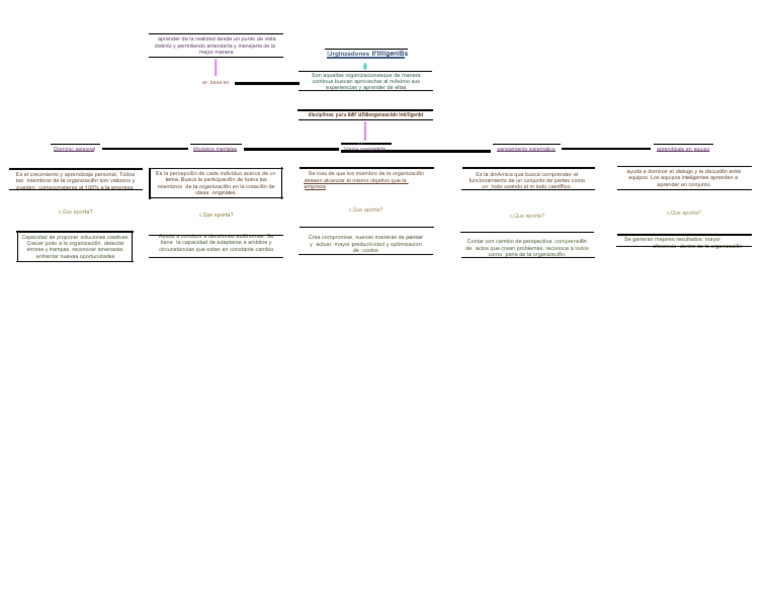 Mapa Conceptul Modelos Int | PDF | Aprendizaje | Pensamiento