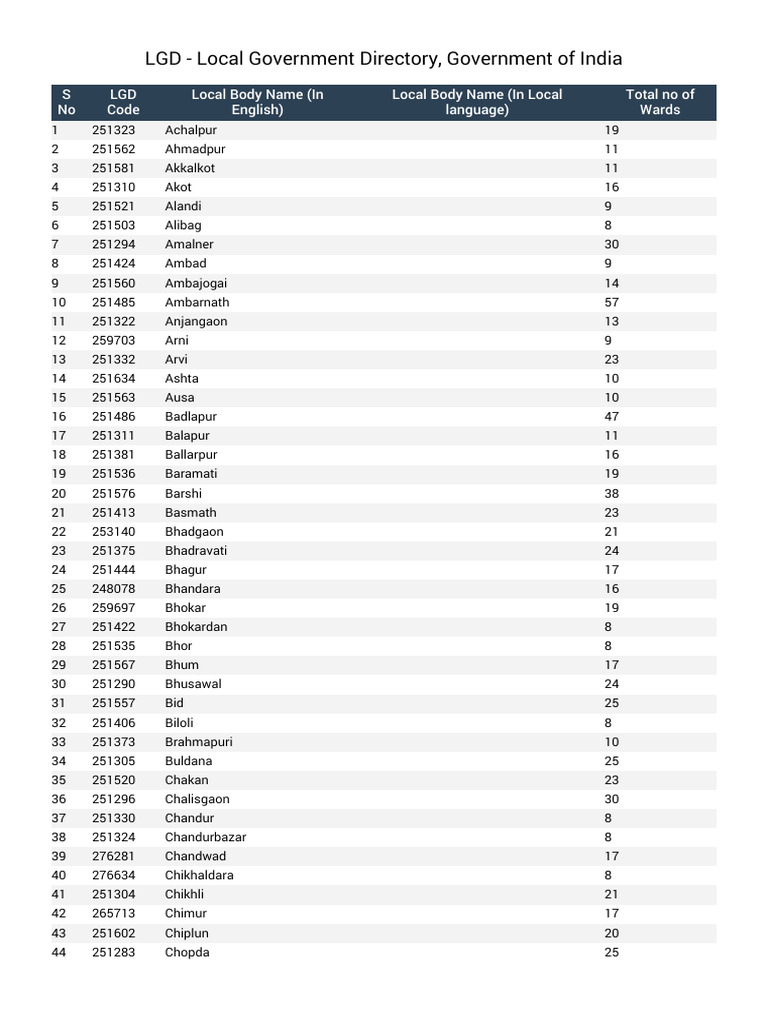 Local Government Directory India | PDF