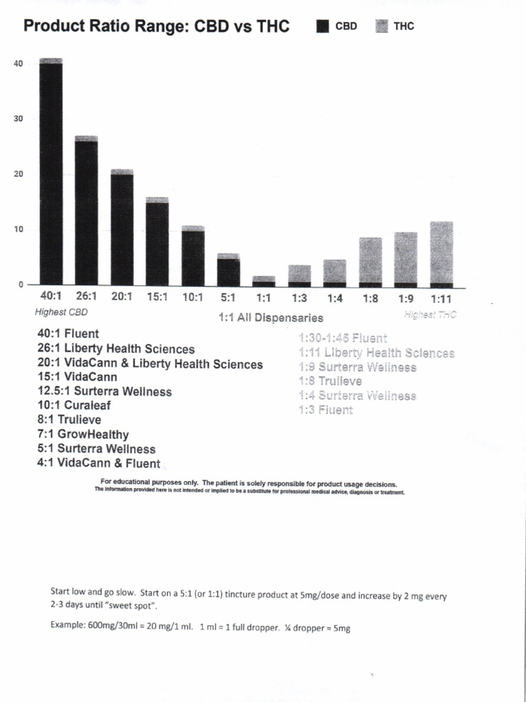 THC-CBD Ratio. | PDF