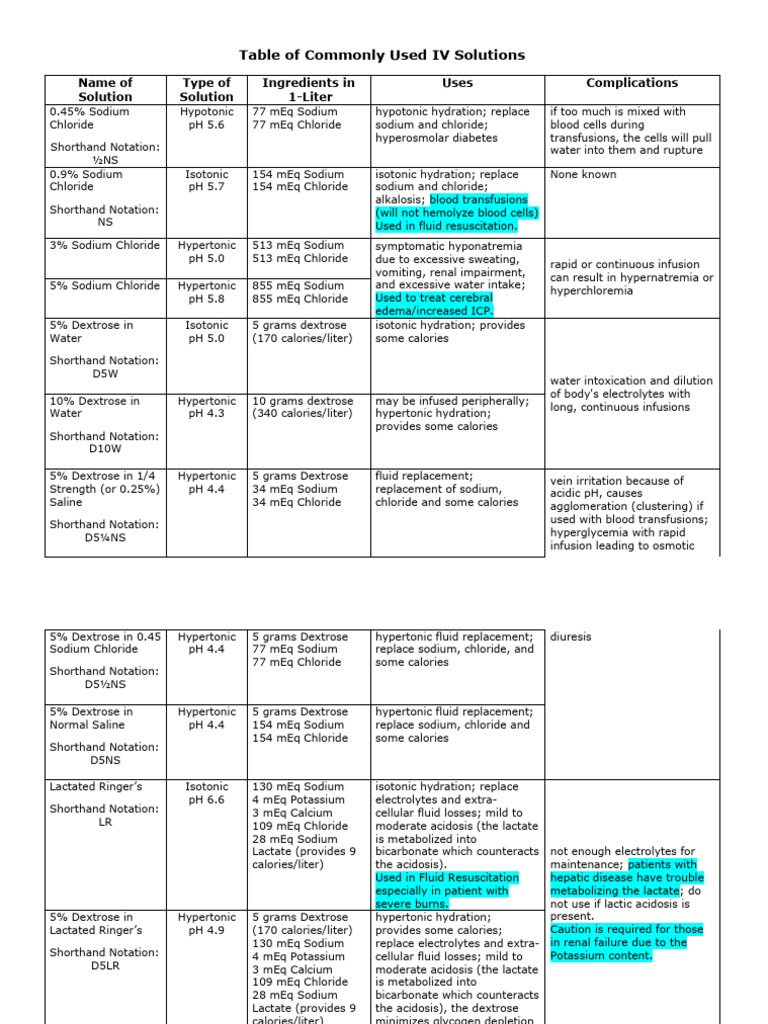 Table of Commonly Used IV Solutions | PDF | Saline (Medicine) | Dehydration