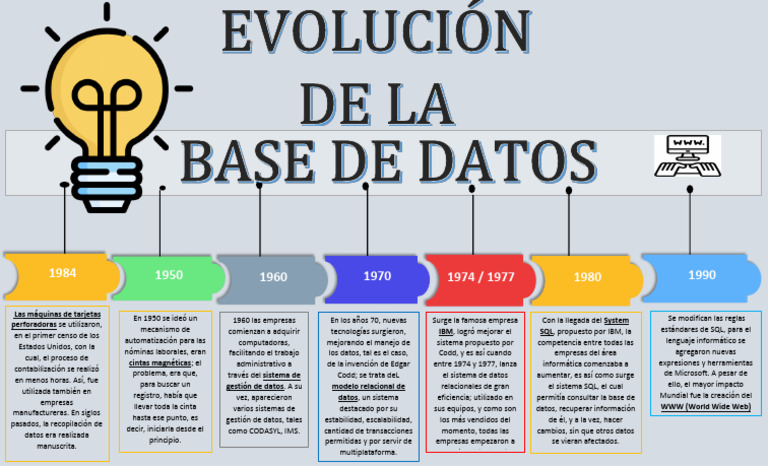 Linea de Tiempo Base de Datos - Keila | PDF | SQL | Ibm