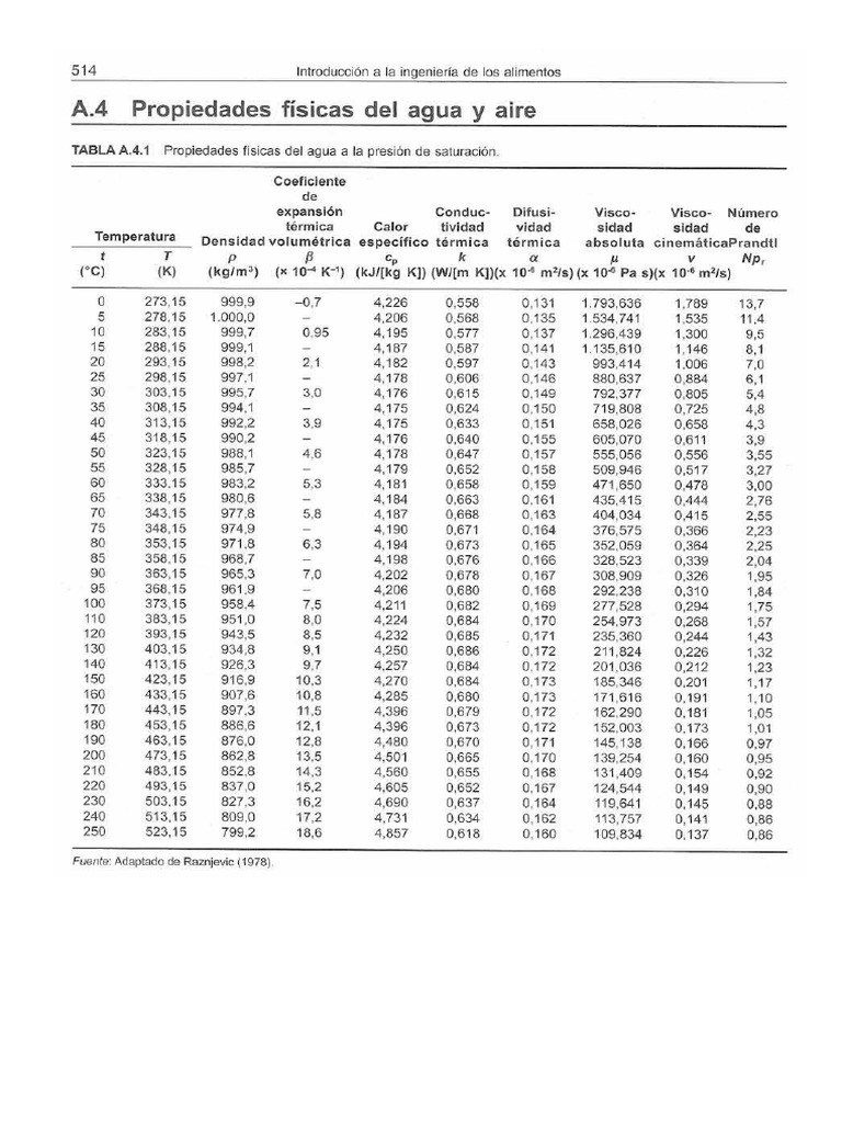 Tablas Propiedades físicas del agua y aire (1) | PDF