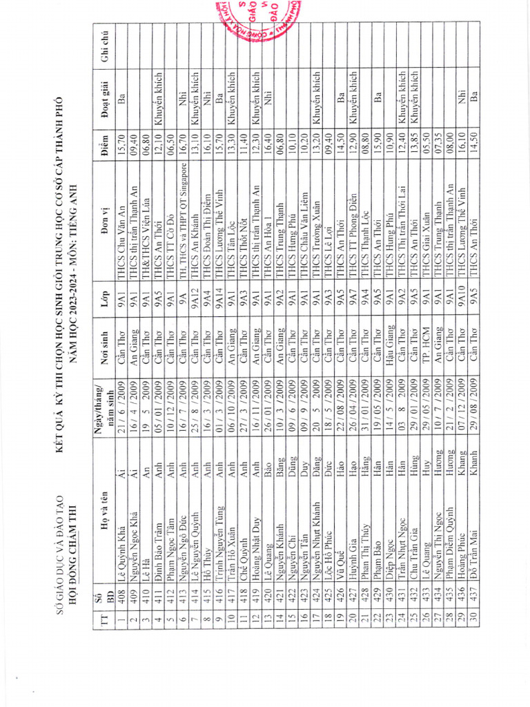 KQ HSG THCS 2324 Tiếng Anh | PDF