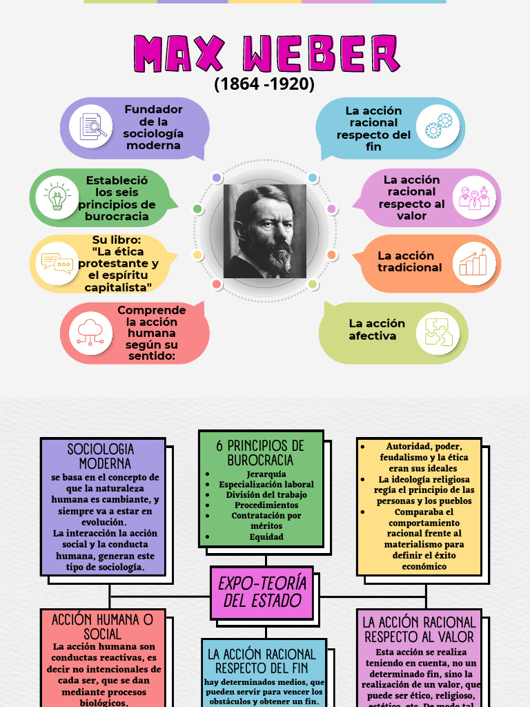 Max Weber Aportes | PDF | Racionalidad | Max Weber