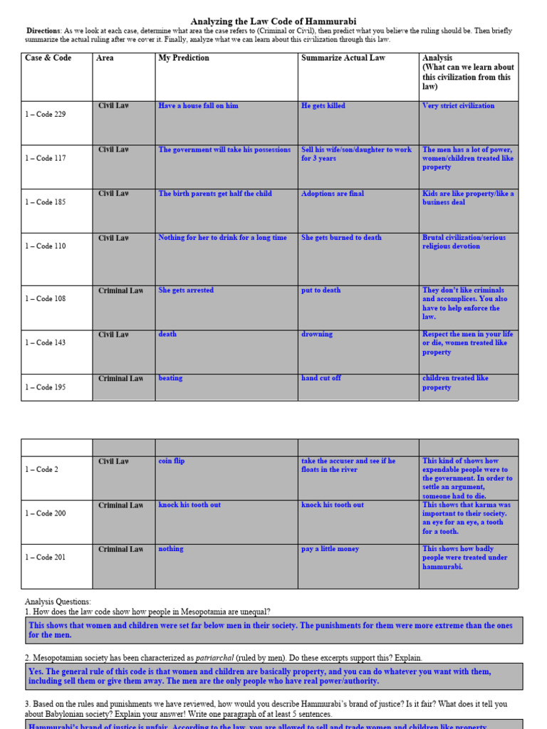 1.13-Hammurabis Code Analysis | PDF | Hammurabi | Mesopotamia