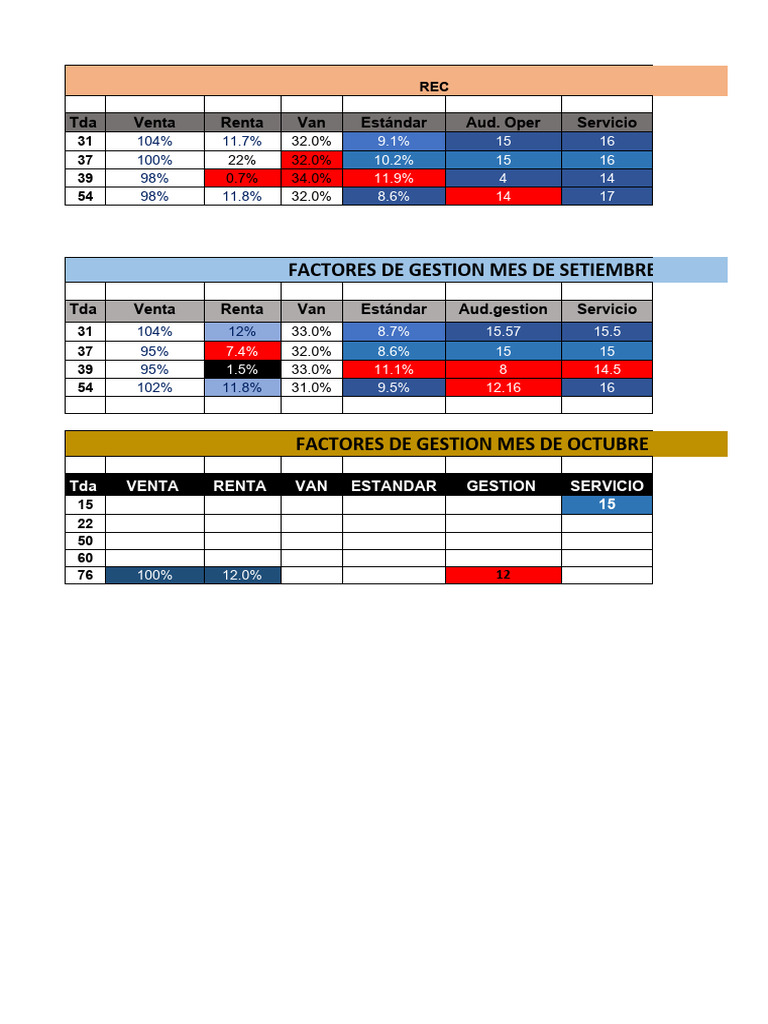 Factores Gestion Ruta Milton Set | PDF