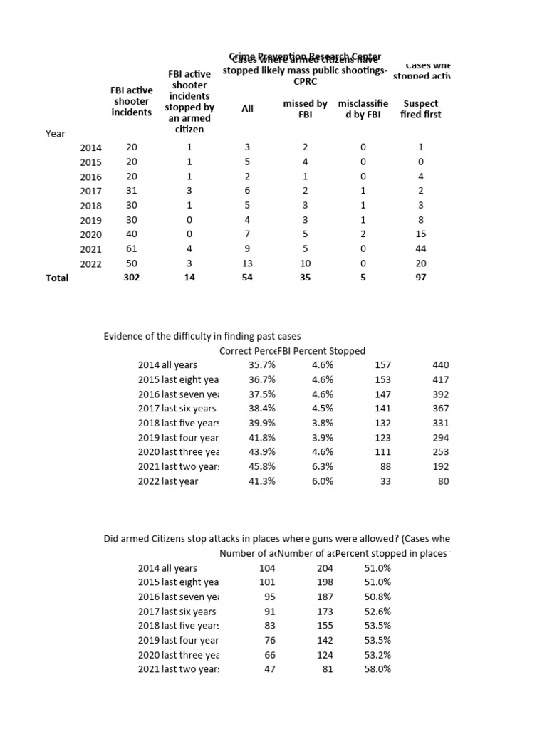 Cases Where Armed Citizens Have Stopped Active Shooter Incidents - 2022 With FBI Data and Gun ...
