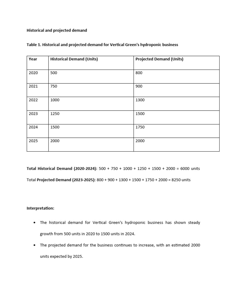 Historical and Projected Demand | PDF | Hydroponics | Agriculture