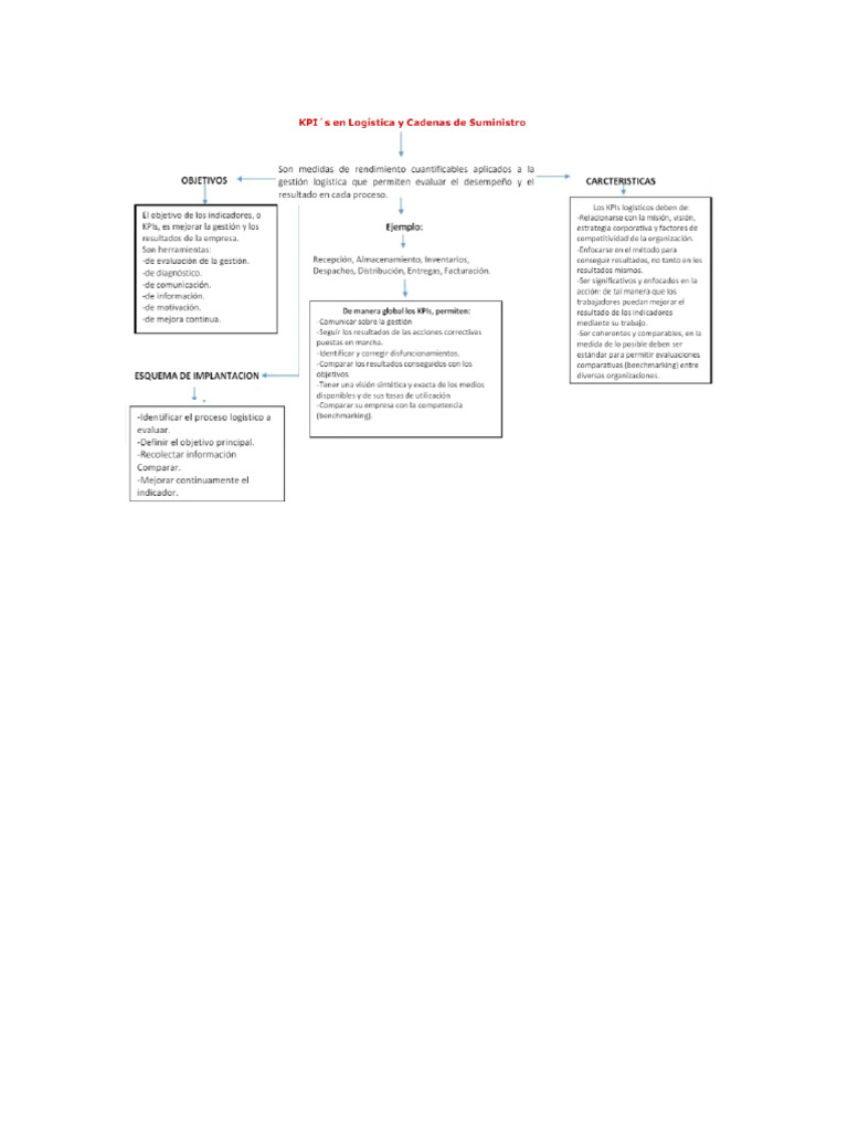Badillo Victor MapaMental | PDF