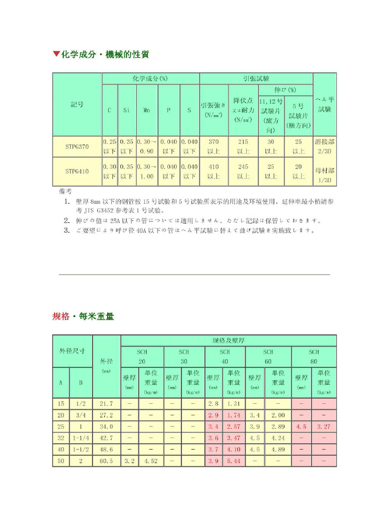 钢材标准 JIS G3454 STPG370钢管机械性能化学成分 | PDF