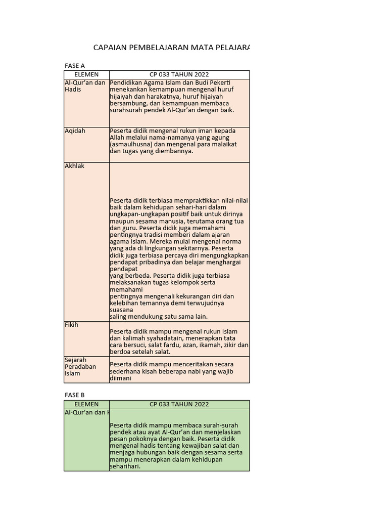 CP 033 Tahun 2022 Dan CP 032 Tahun 2024 | PDF