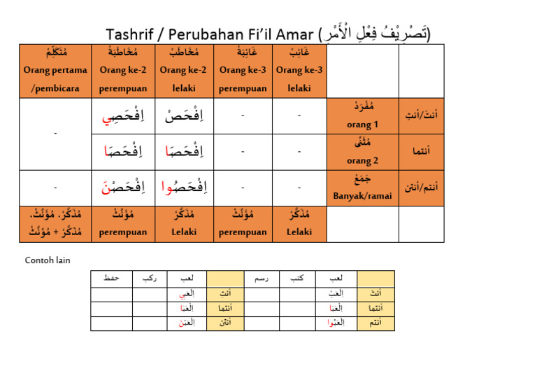 Tashrif Fiil Amar | PDF
