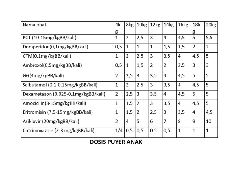 Dosis Puyer Anak | PDF