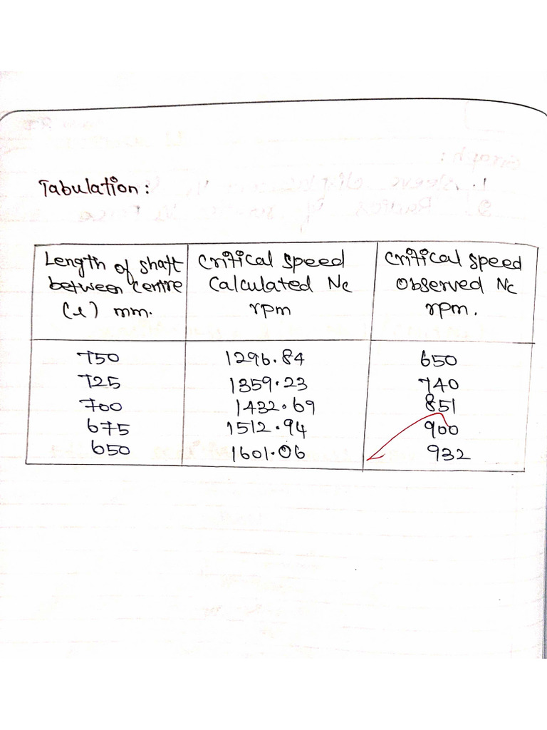 Exp 11. Whirling of Shafts - Tabulation & Calculation | PDF