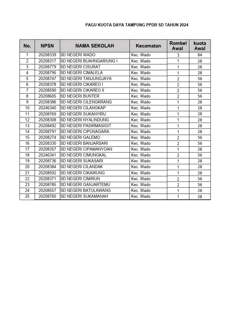Kuota PPDB SD 2024 di Wado dan Jatinunggal | PDF