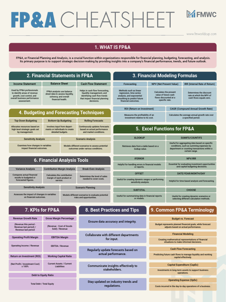 FPA-CHEATSHEET-c6m74m | Download Free PDF | Net Present Value | Financial Analyst