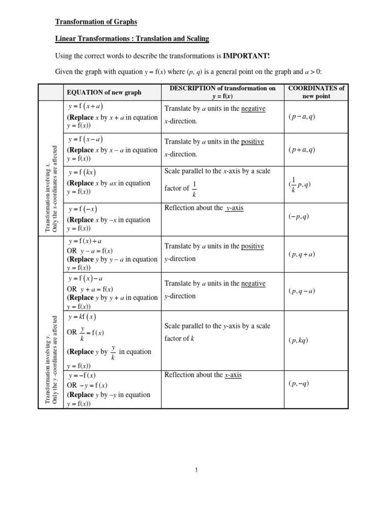 Transformations of Graphs 1 - Summary | PDF | Cartesian Coordinate ...