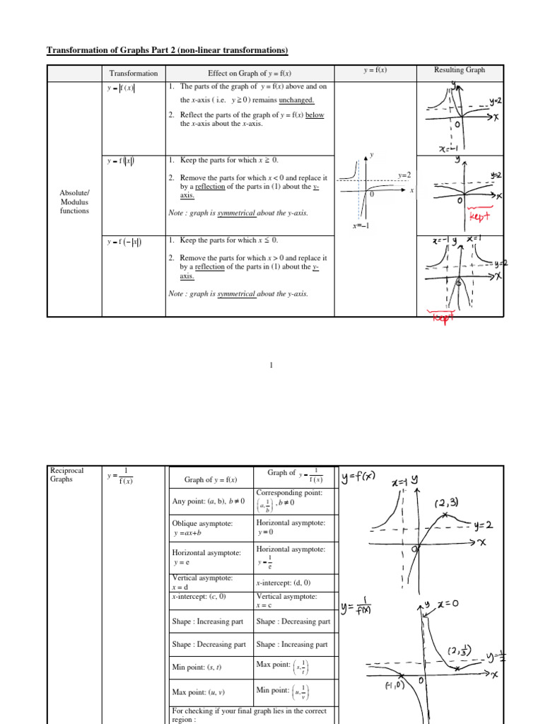 Transformations of Graphs 2 - Summary | PDF | Asymptote | Cartesian ...