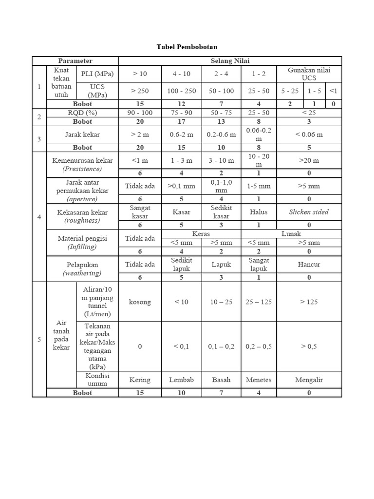 TABEL PEMBOBOTAN (1) | PDF