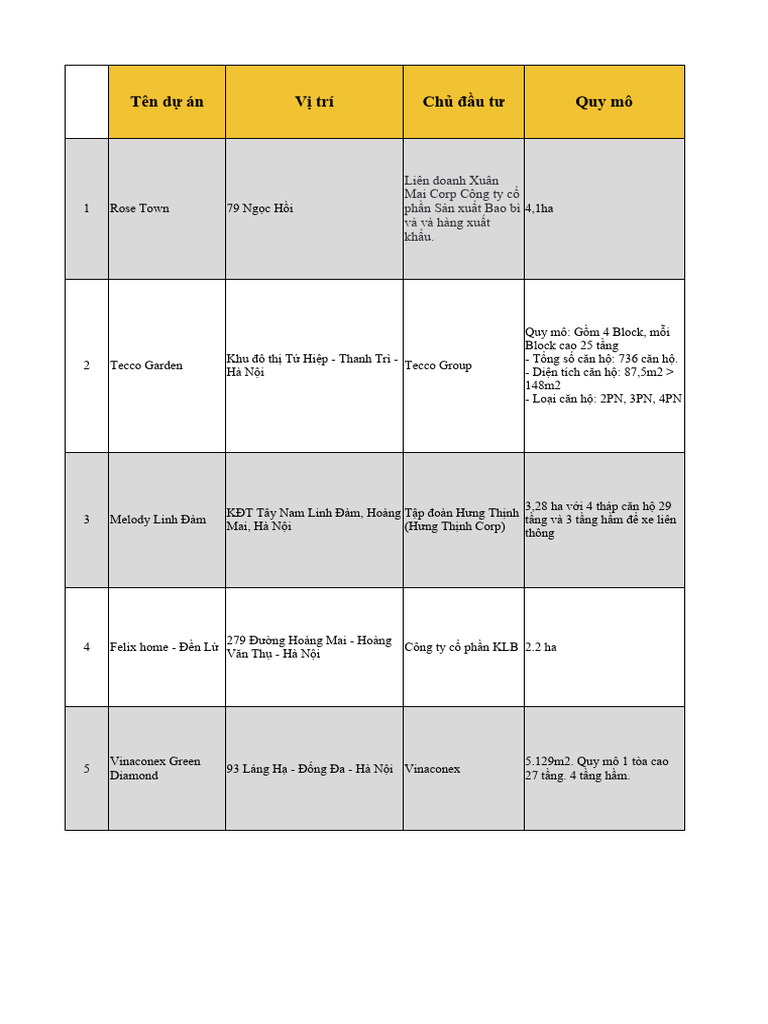 Bảng thống kê dự án ĐXMB - NHN | PDF