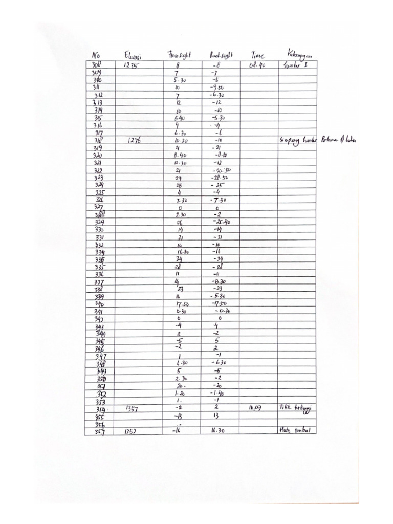 Abney Level Dusun Hutarihit | PDF