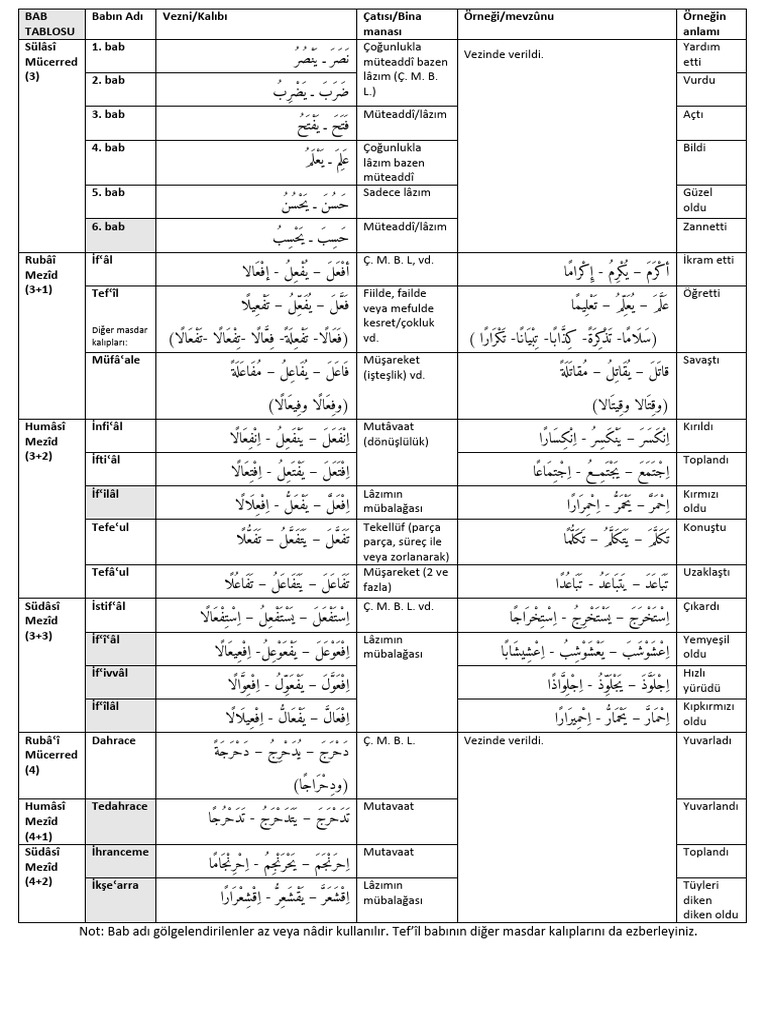 Bina Tablosu (22 Bab Ve Ödev) | PDF