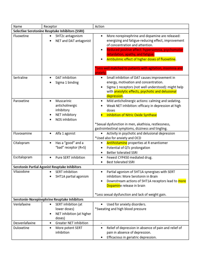 Chart of Drugs | PDF | Selective Serotonin Reuptake Inhibitor | Serotonin