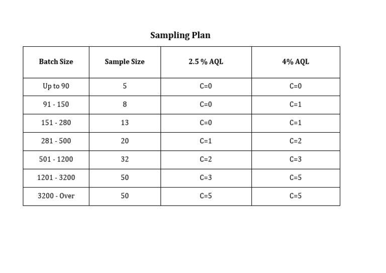 Sampling Plan | PDF